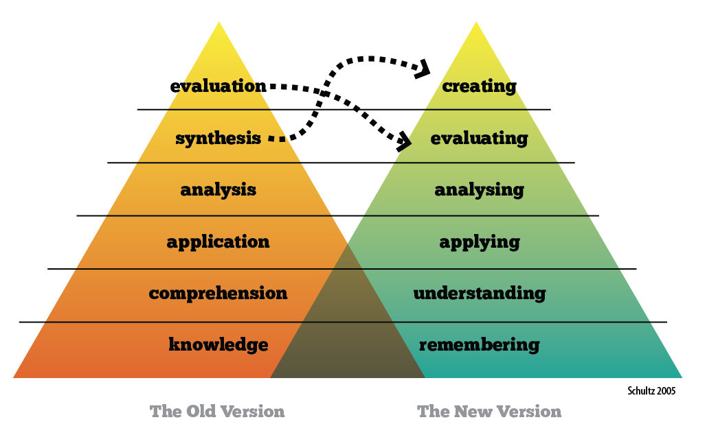 Bloom’s Taxonomy: Levels of Understanding – PSIA-AASI NORTHWEST Bloom’s Taxonomy: Levels of Understanding – PSIA-AASI NORTHWEST
